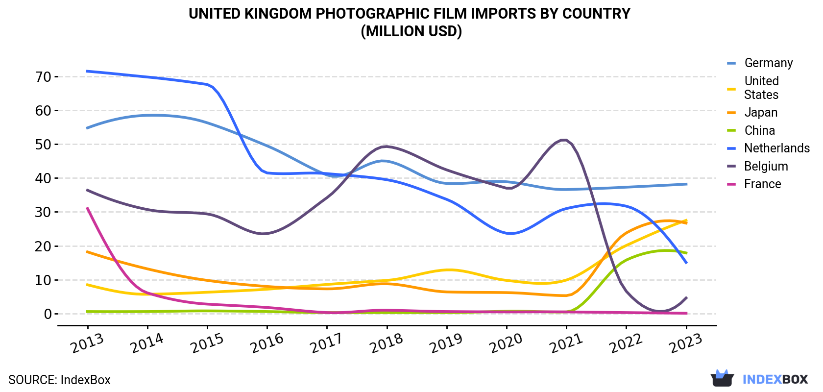 United Kingdom Photographic Film Imports By Country (Million USD)