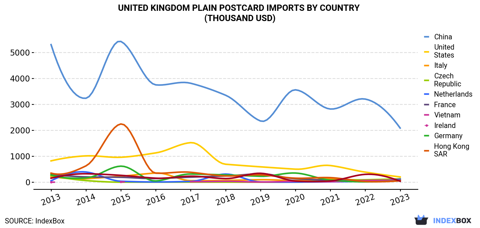 United Kingdom Plain Postcard Imports By Country (Thousand USD)