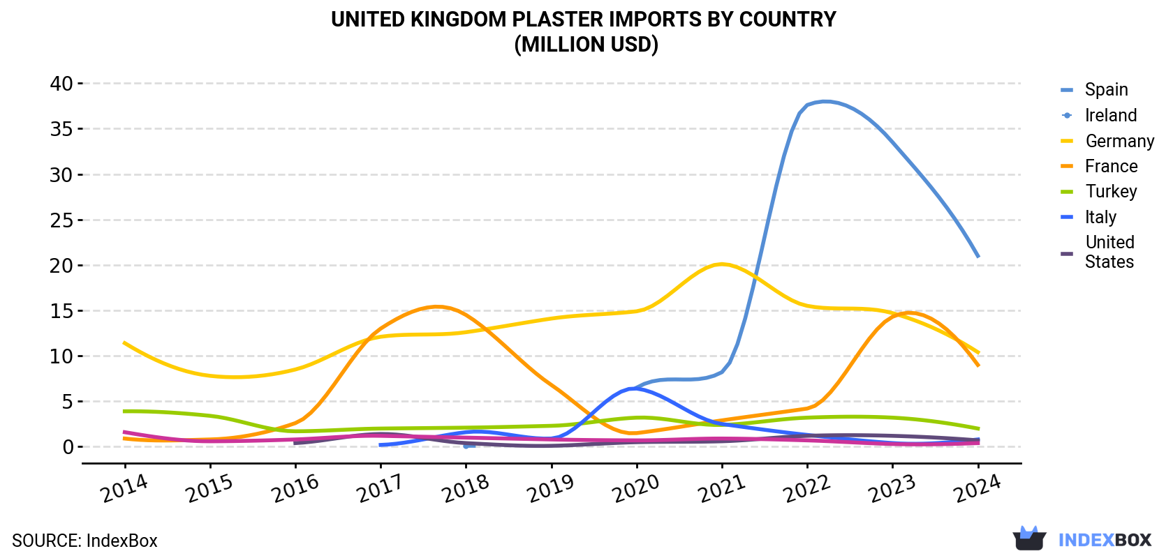 United Kingdom Plaster Imports By Country (Million USD)