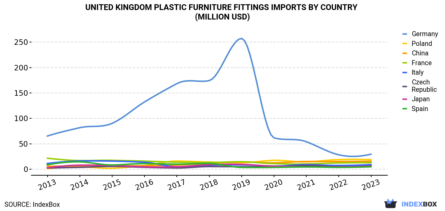United Kingdom Plastic Furniture Fittings Imports By Country (Million USD)