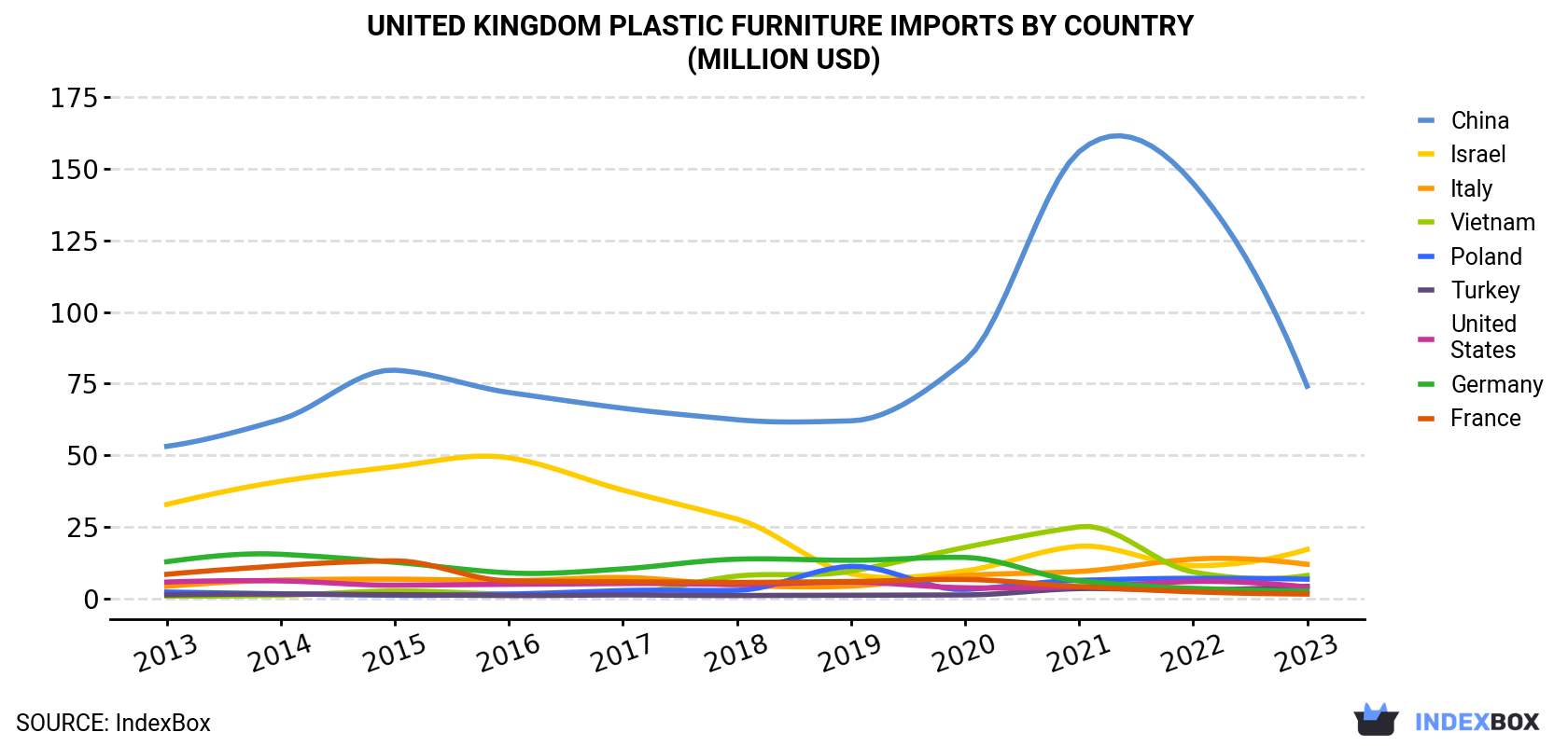 United Kingdom Plastic Furniture Imports By Country (Million USD)