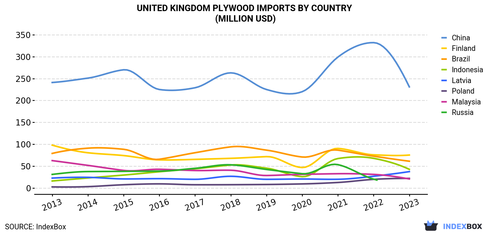 United Kingdom Plywood Imports By Country (Million USD)