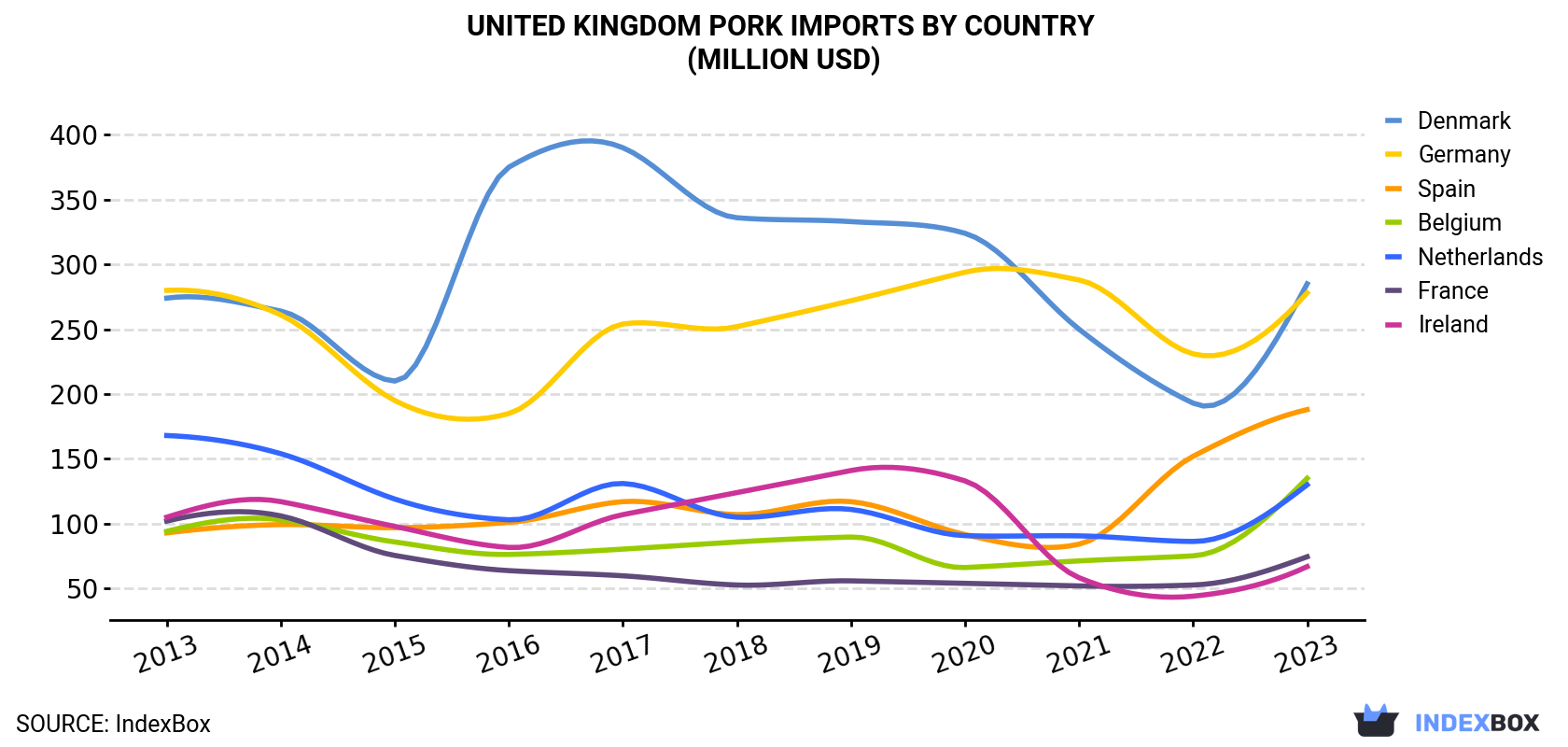 United Kingdom Pork Imports By Country (Million USD)