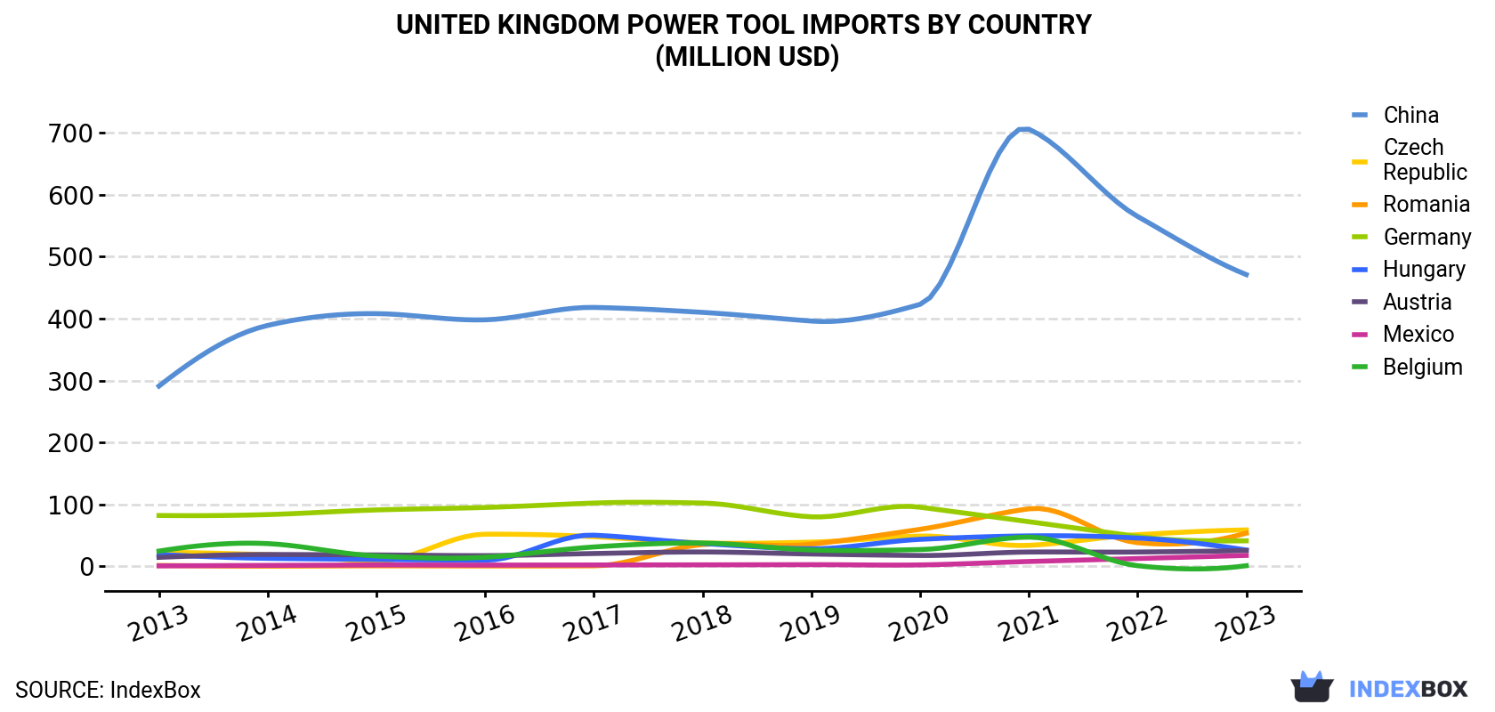 United Kingdom Power Tool Imports By Country (Million USD)