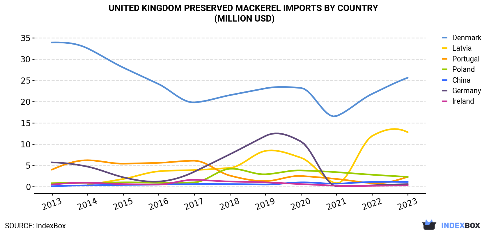 United Kingdom Preserved Mackerel Imports By Country (Million USD)