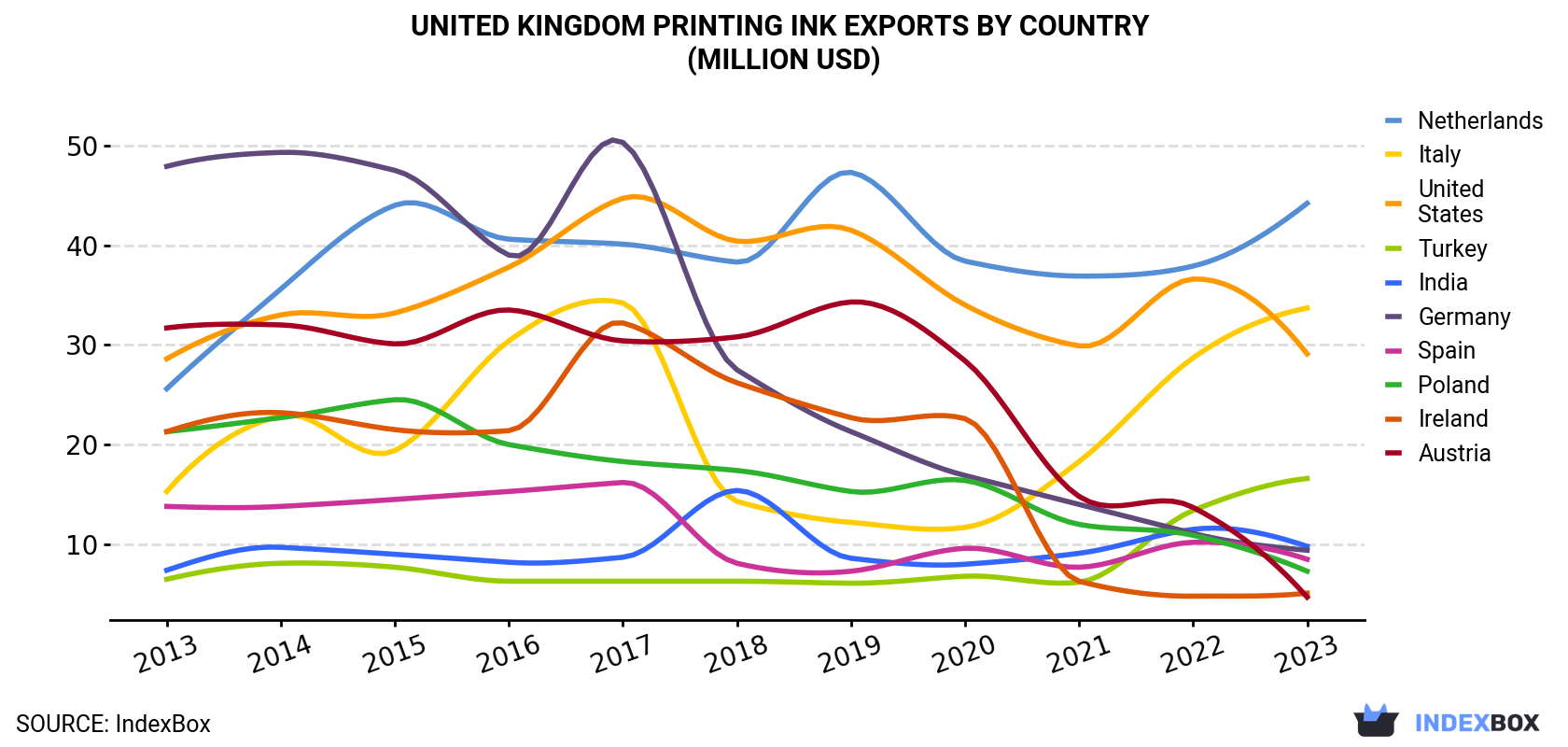 United Kingdom Printing Ink Exports By Country (Million USD)