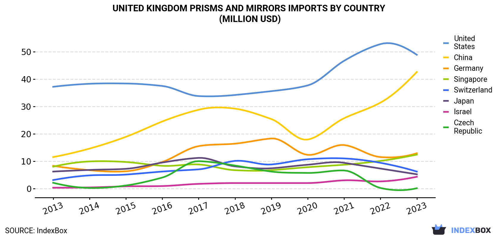 United Kingdom Prisms And Mirrors Imports By Country (Million USD)