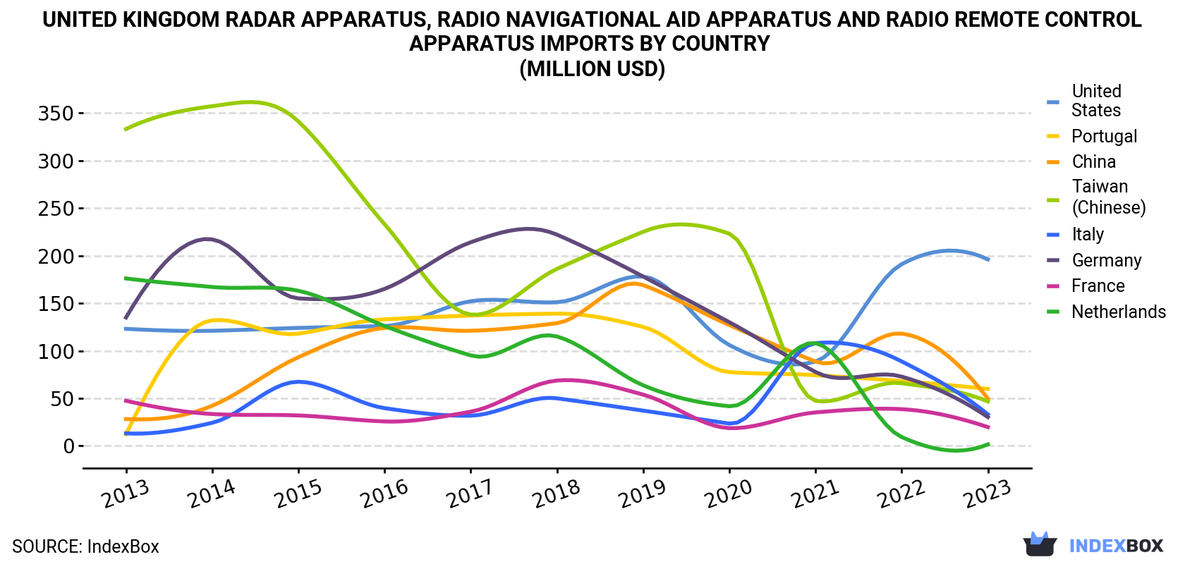 United Kingdom Radar Apparatus, Radio Navigational Aid Apparatus And Radio Remote Control Apparatus Imports By Country (Million USD)