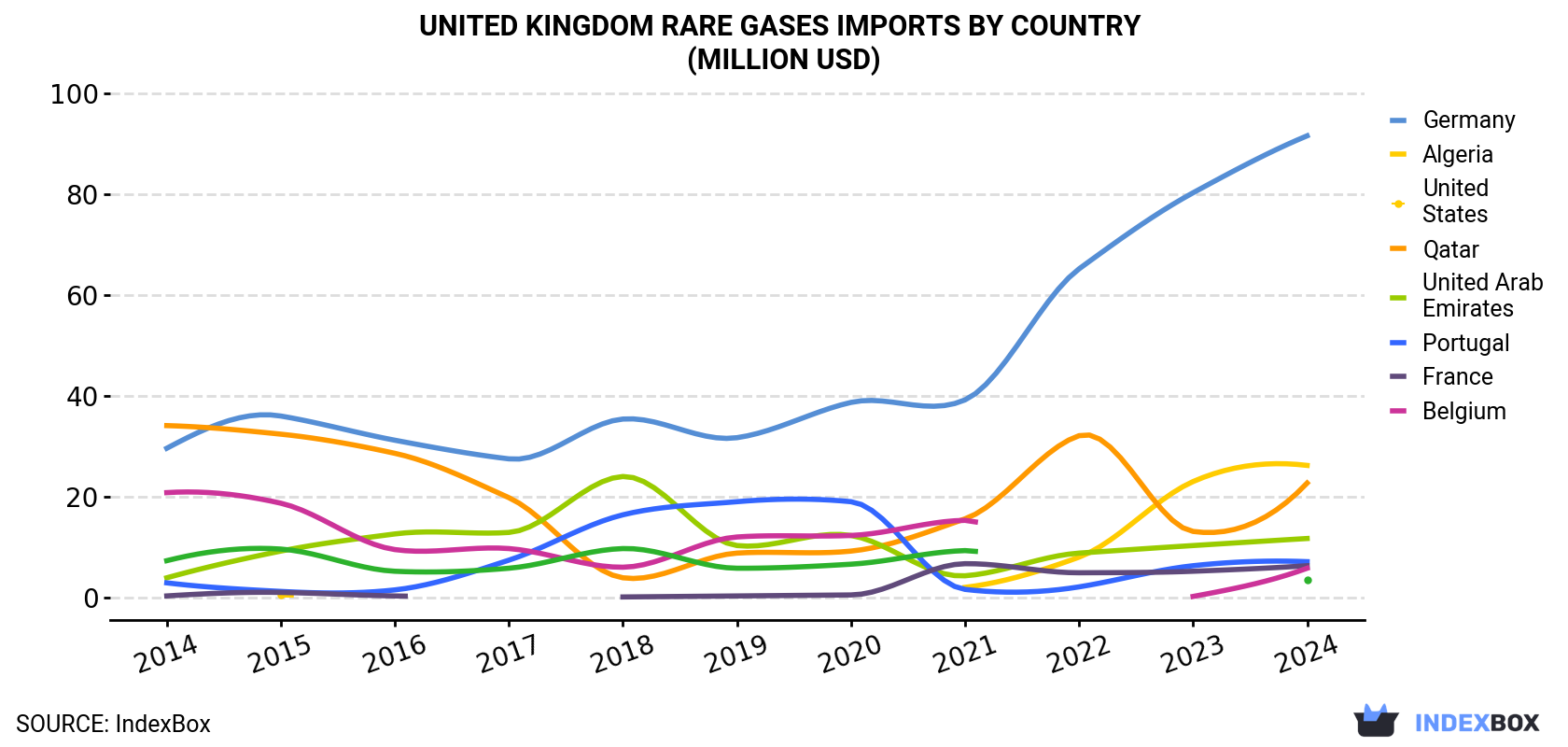 United Kingdom Rare Gases Imports By Country (Million USD)