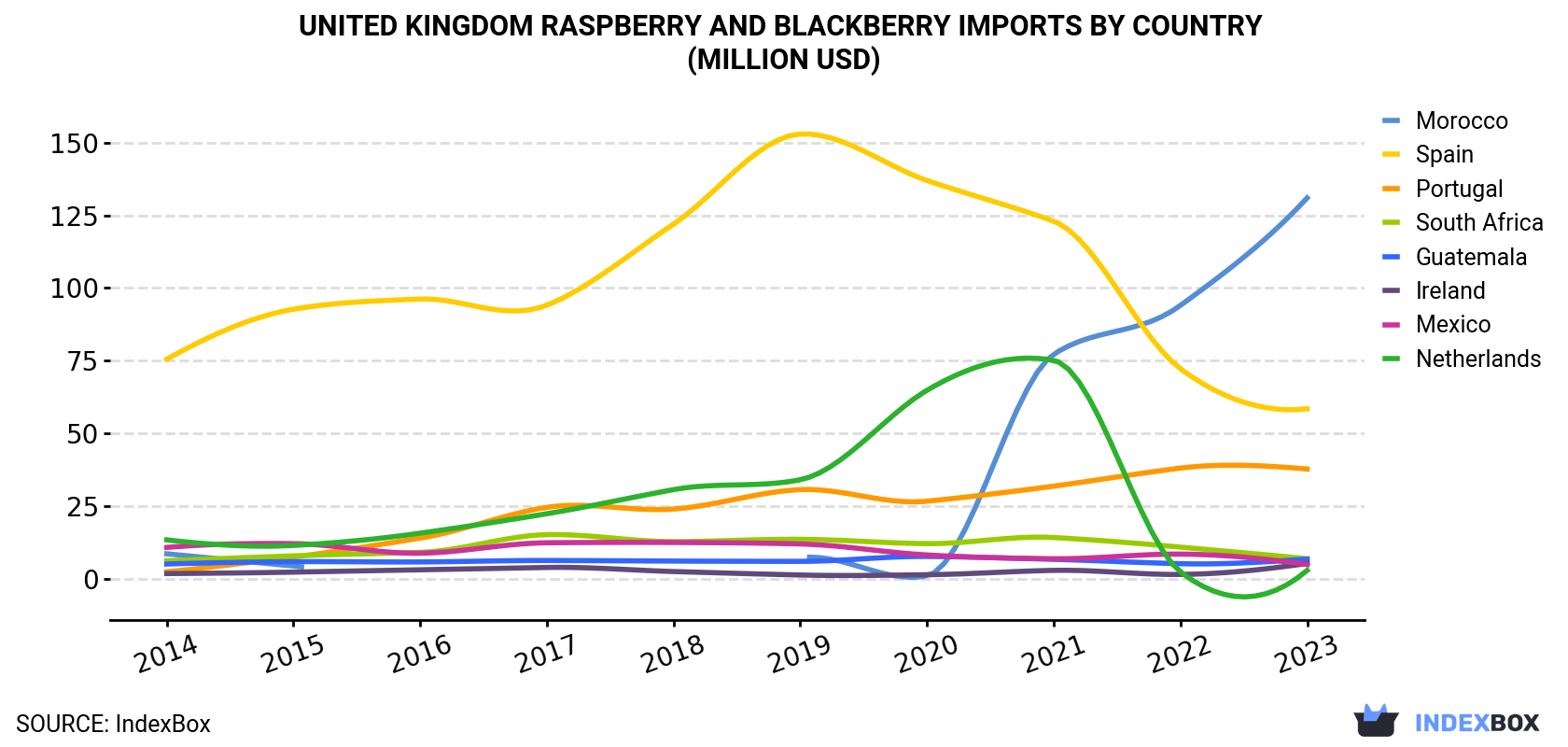 United Kingdom Raspberry And Blackberry Imports By Country (Million USD)