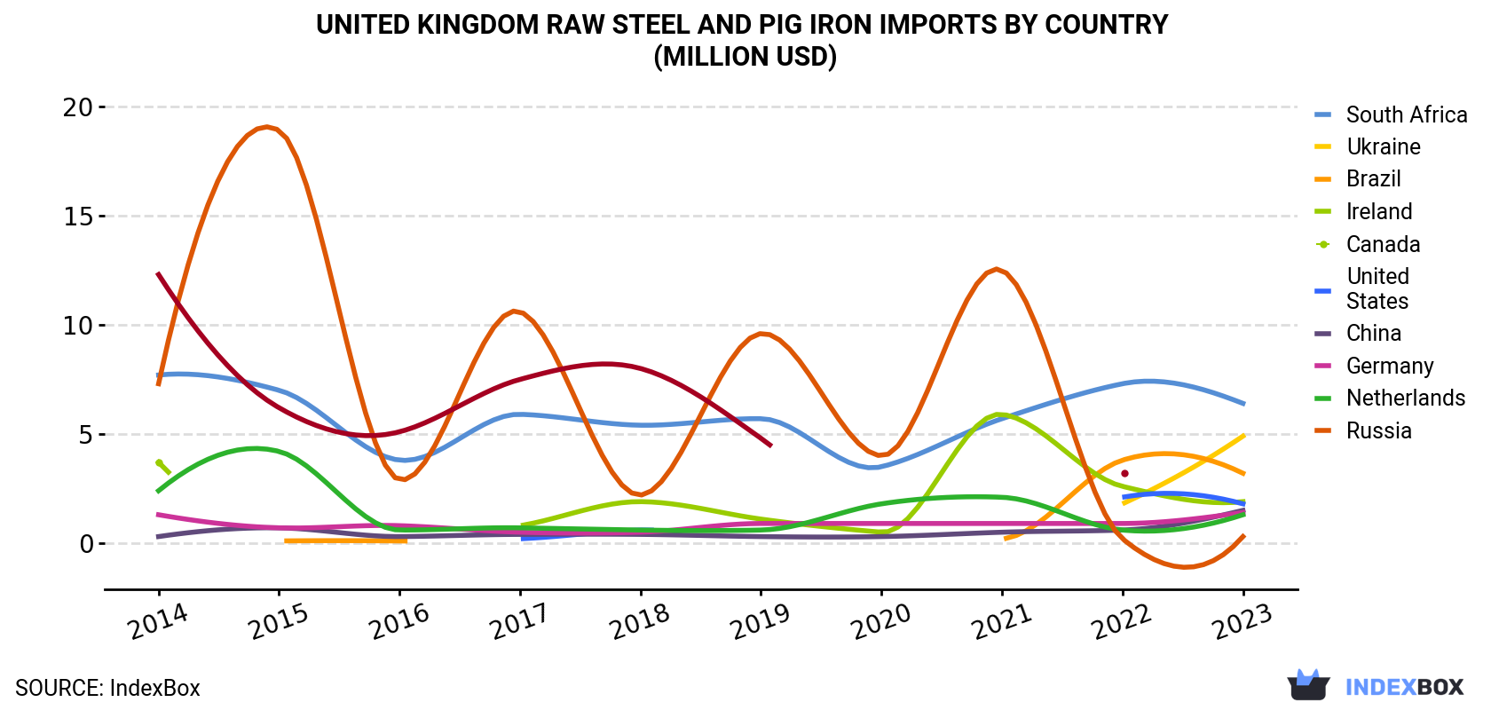 United Kingdom Raw Steel and Pig Iron Imports By Country (Million USD)