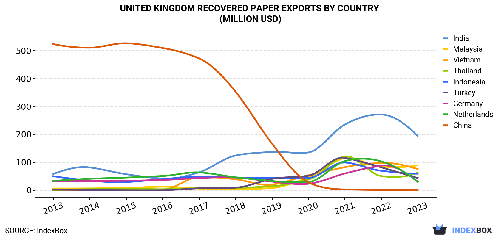 United Kingdom Recovered Paper Exports By Country (Million USD)