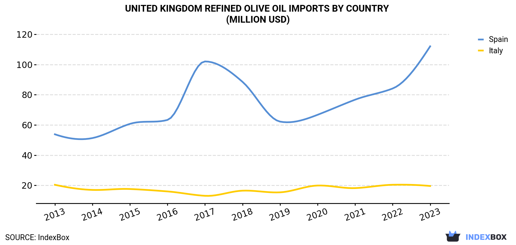 United Kingdom Refined Olive Oil Imports By Country (Million USD)