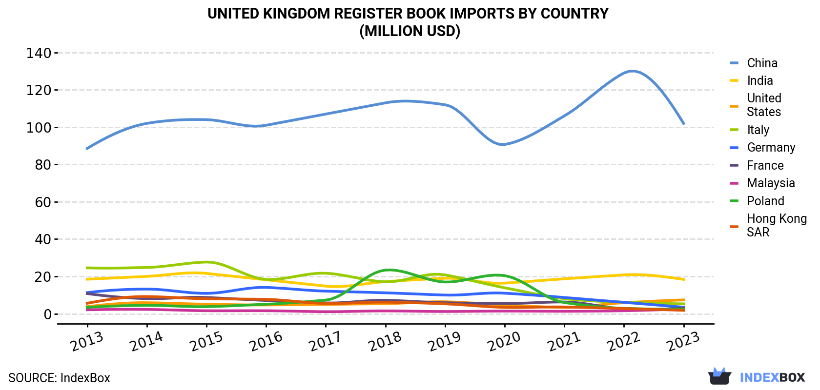 United Kingdom Register Book Imports By Country (Million USD)