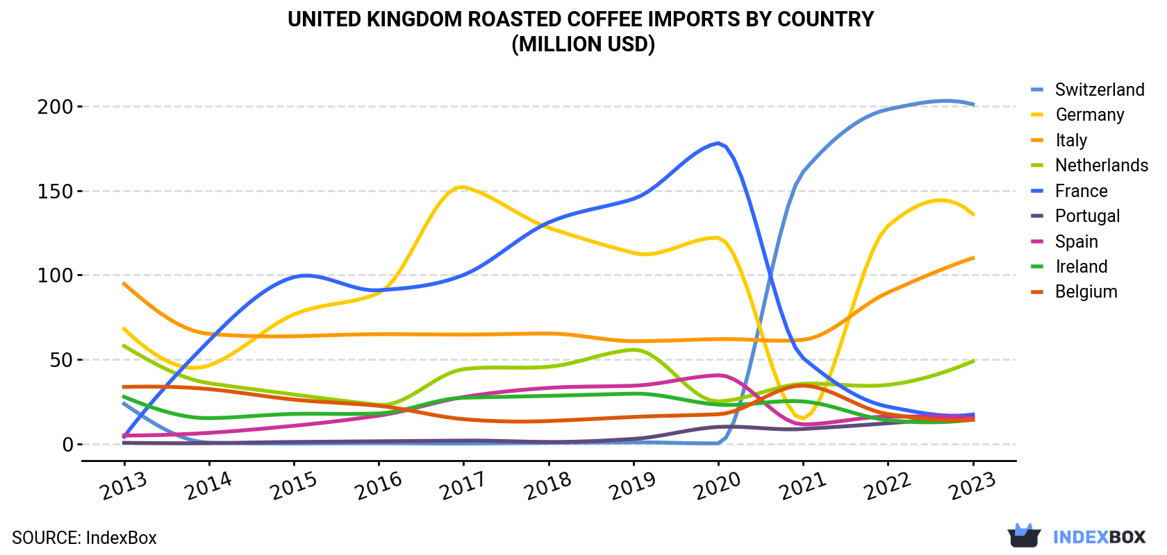 United Kingdom Roasted Coffee Imports By Country (Million USD)