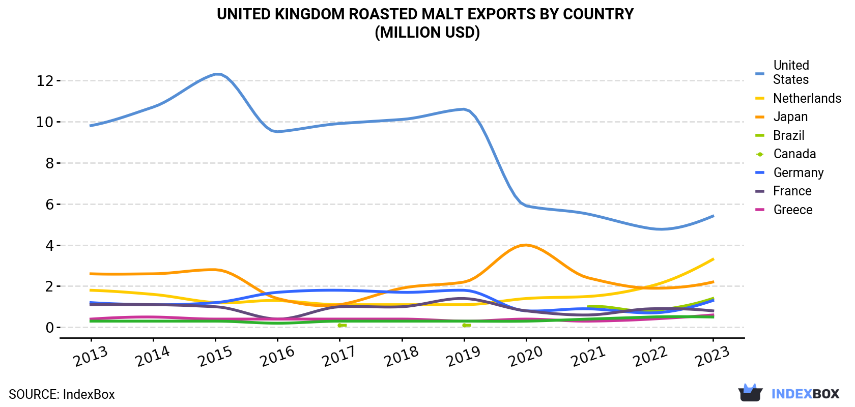 United Kingdom Roasted Malt Exports By Country (Million USD)