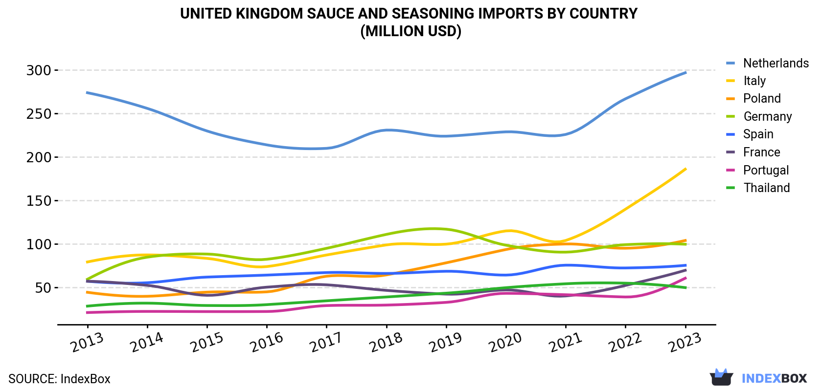 United Kingdom Sauce and Seasoning Imports By Country (Million USD)
