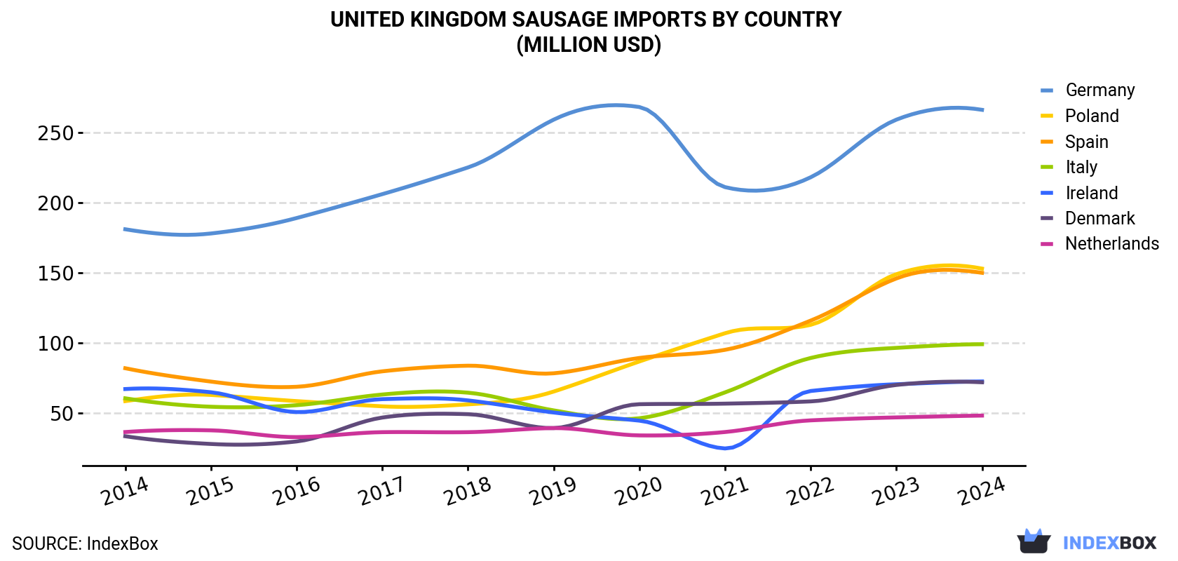 United Kingdom Sausage Imports By Country (Million USD)