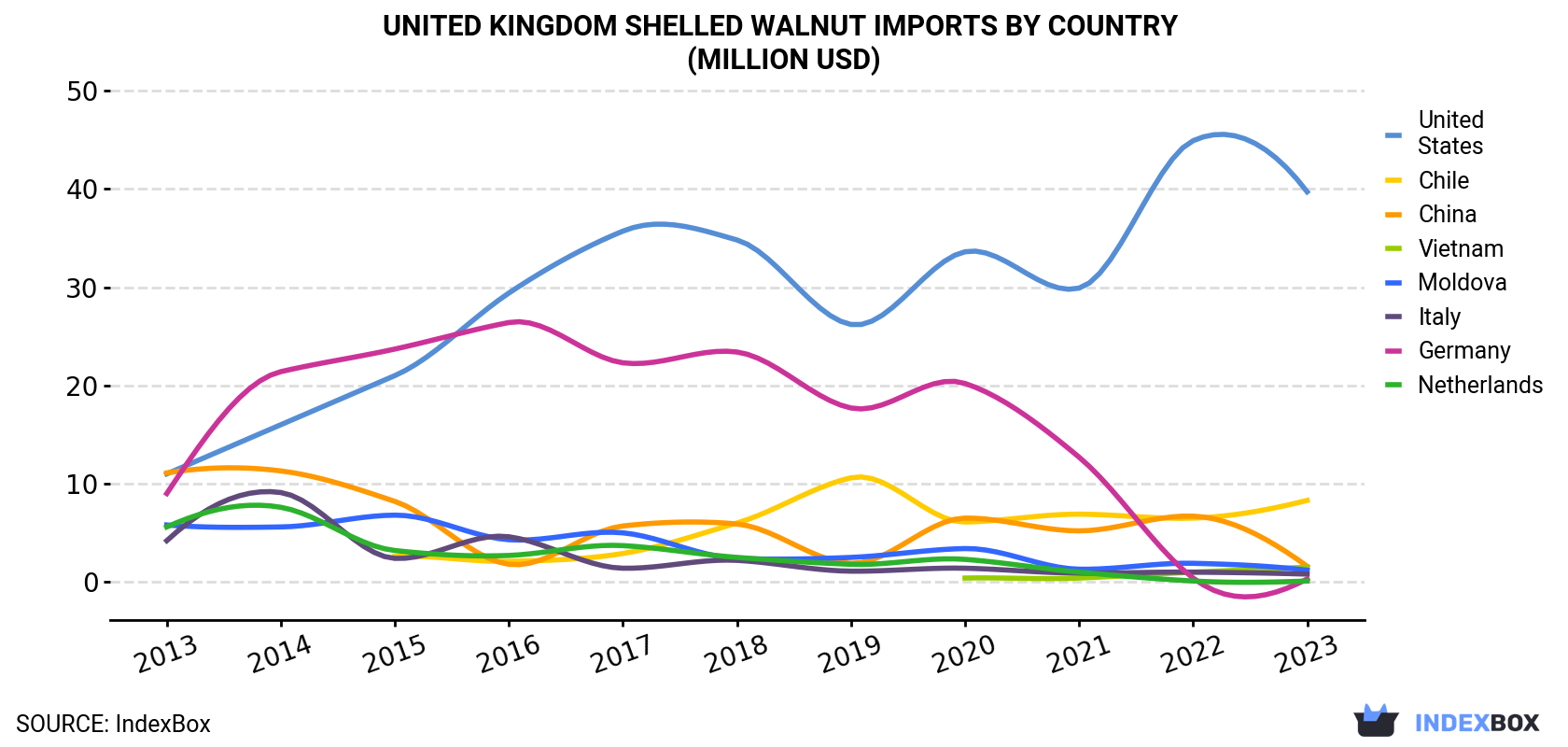 United Kingdom Shelled Walnut Imports By Country (Million USD)