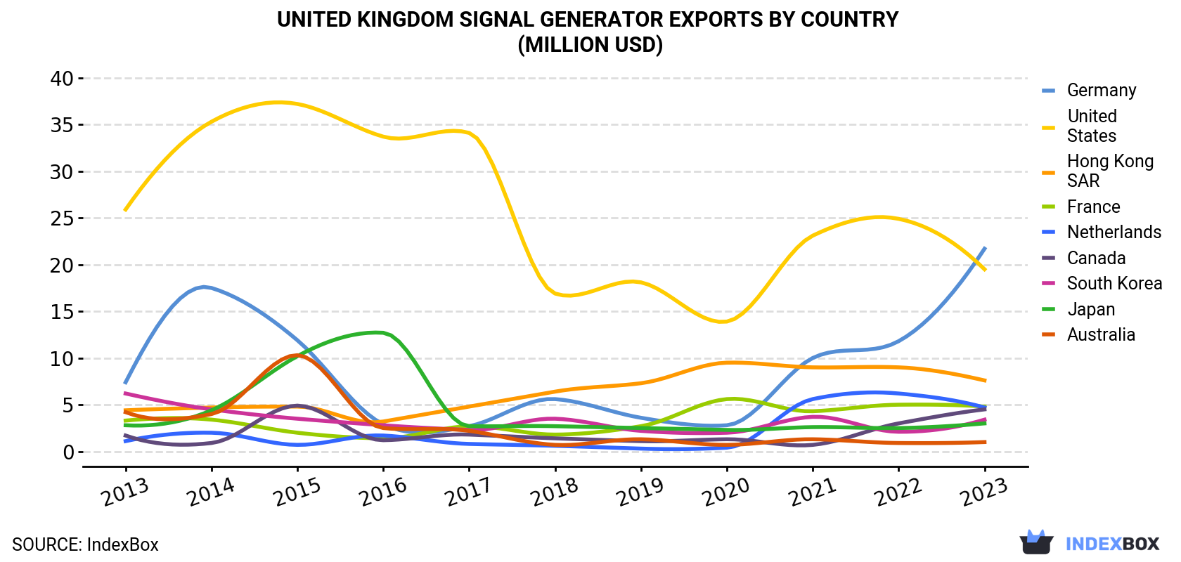 United Kingdom Signal Generator Exports By Country (Million USD)