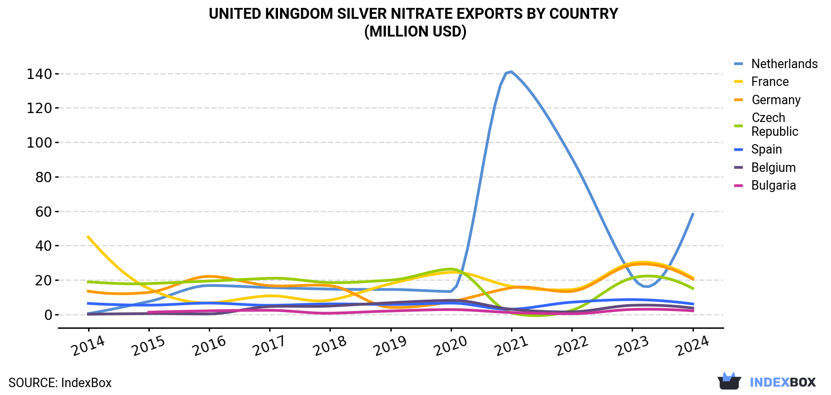 United Kingdom Silver Nitrate Exports By Country (Million USD)