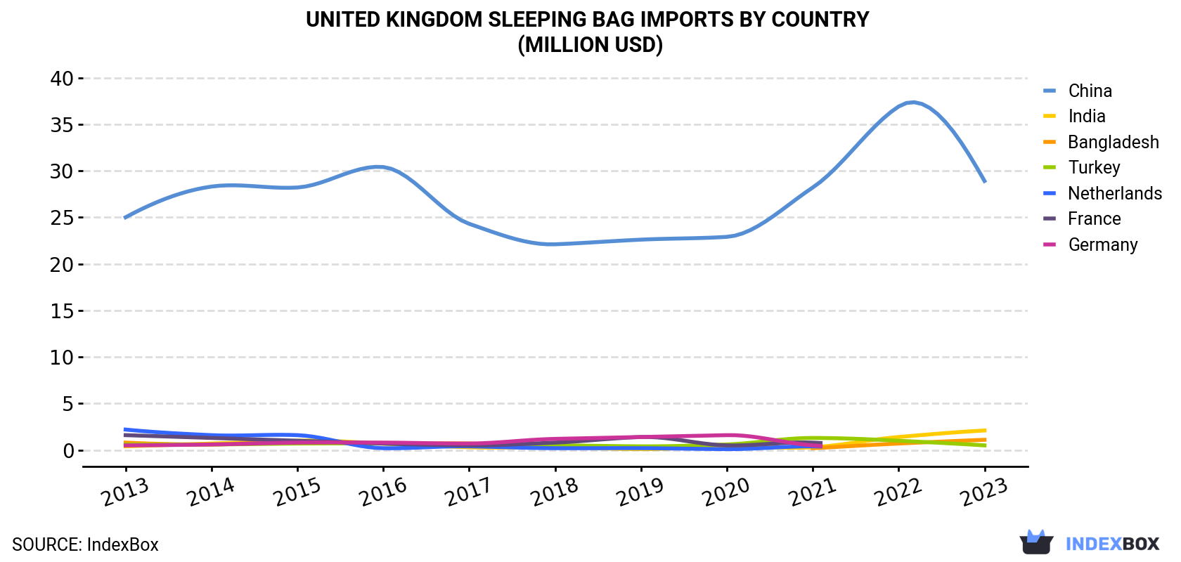 United Kingdom Sleeping Bag Imports By Country (Million USD)