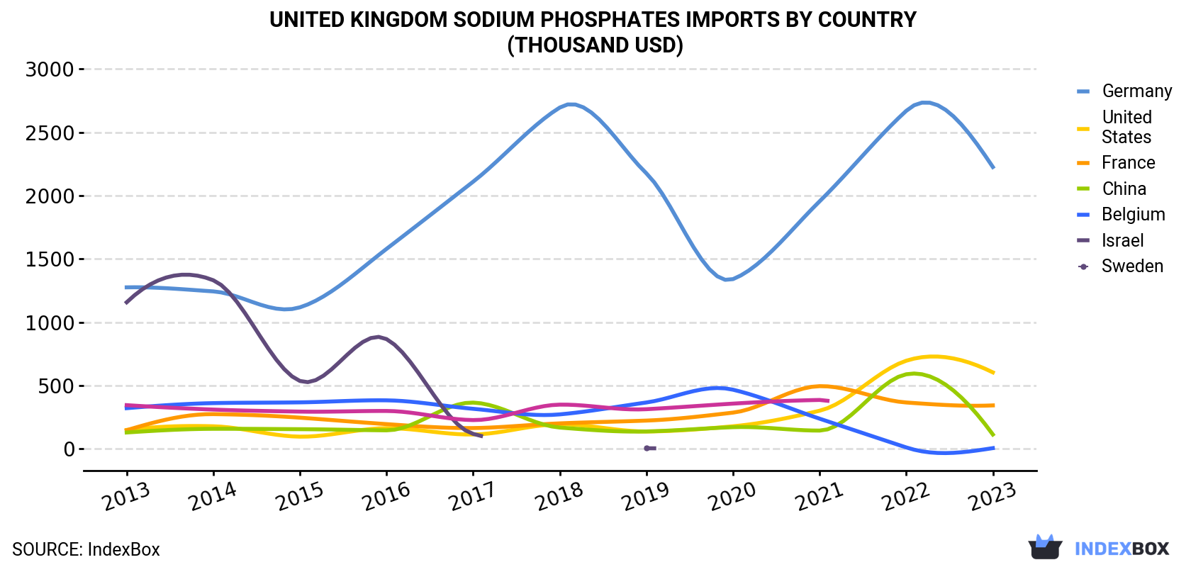 United Kingdom Sodium Phosphates Imports By Country (Thousand USD)