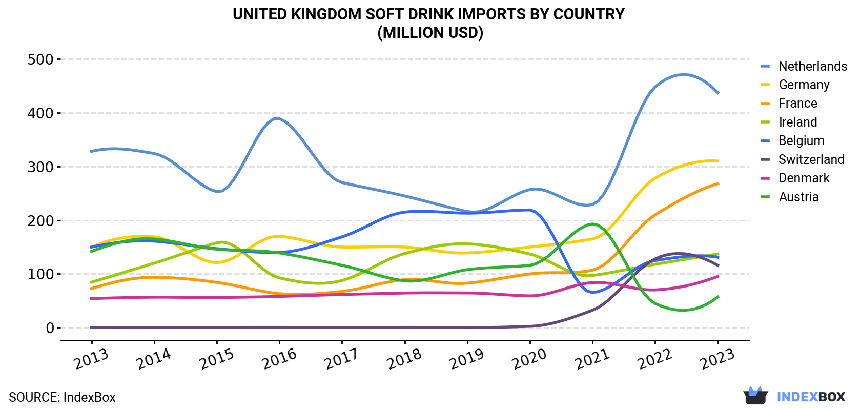 United Kingdom Soft Drink Imports By Country (Million USD)