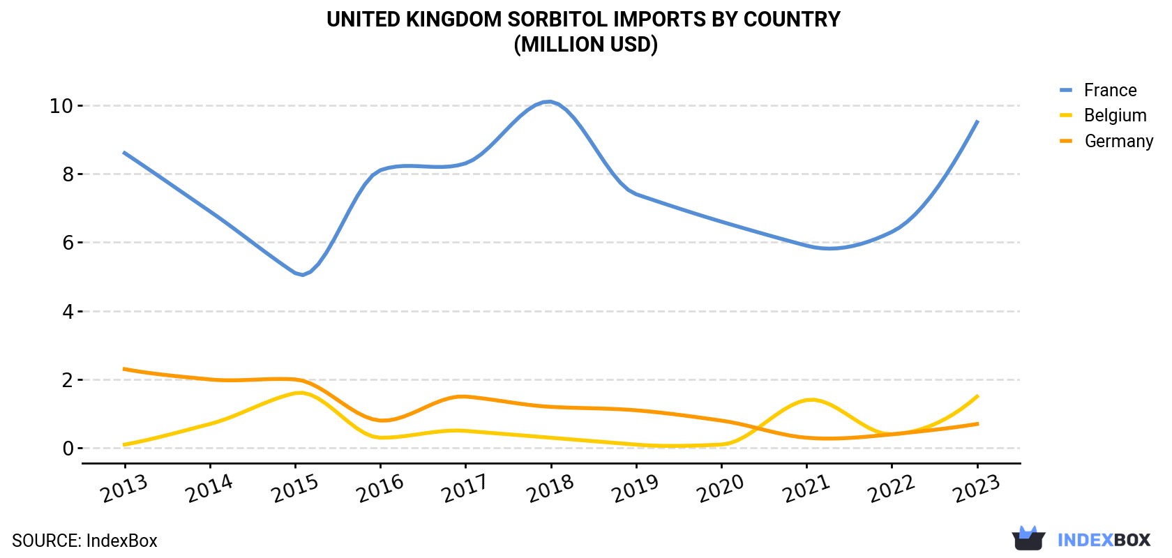 United Kingdom Sorbitol Imports By Country (Million USD)