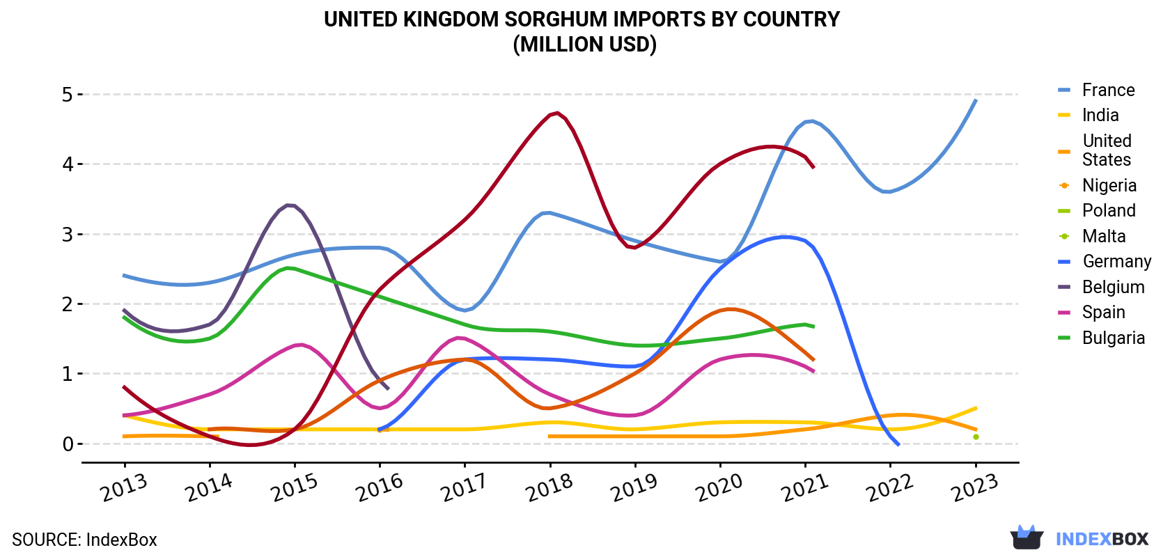 United Kingdom Sorghum Imports By Country (Million USD)