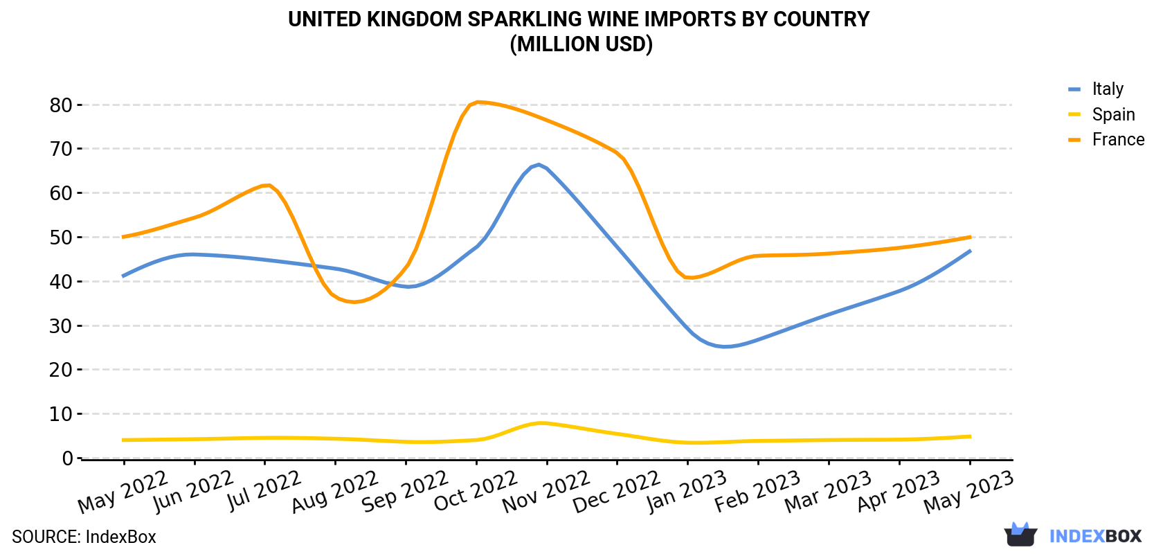 United Kingdom Sparkling Wine Imports By Country (Million USD)