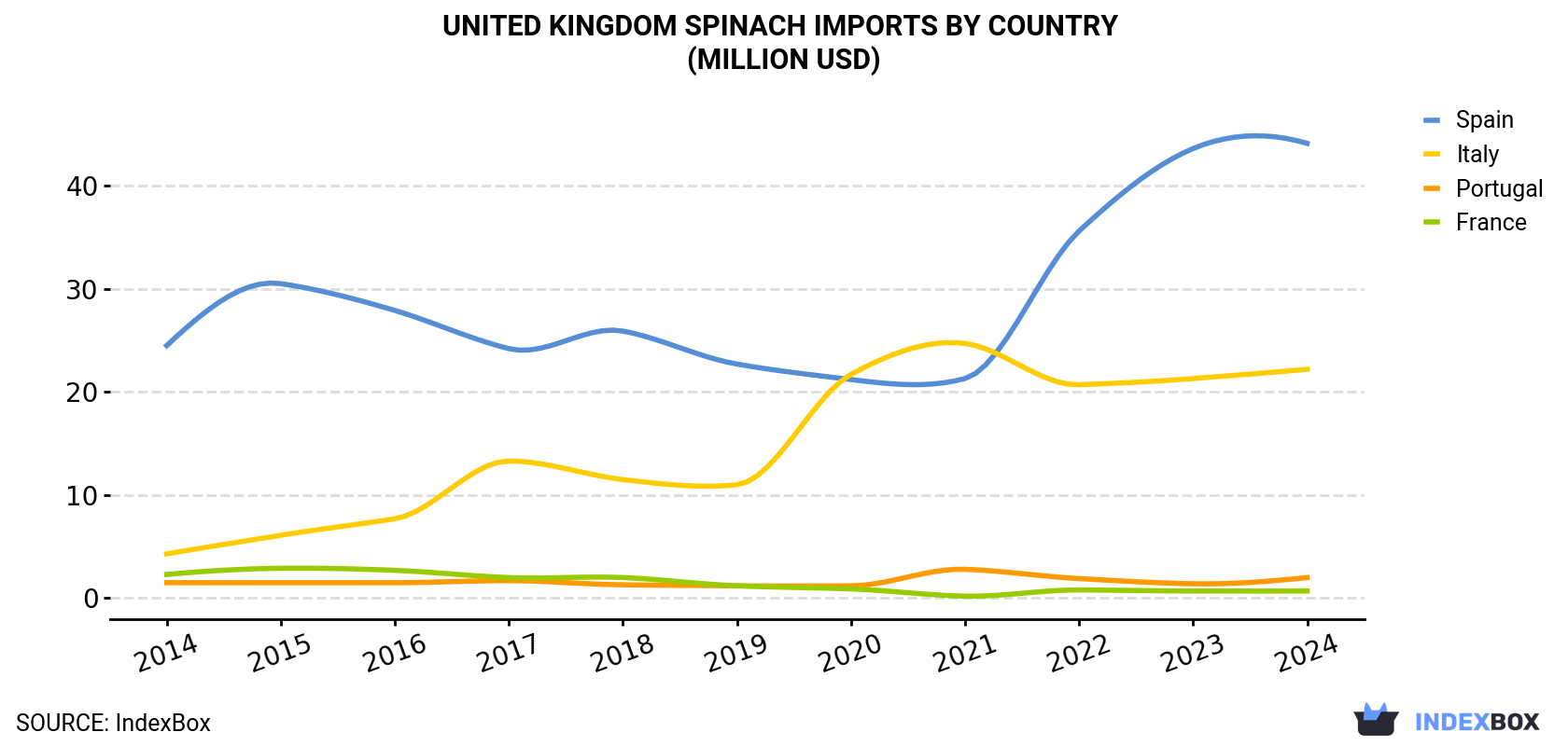 United Kingdom Spinach Imports By Country (Million USD)