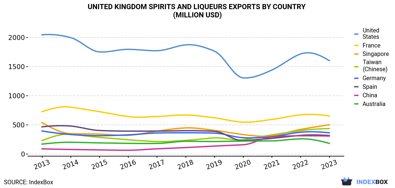 United Kingdom Spirits And Liqueurs Exports By Country (Million USD)