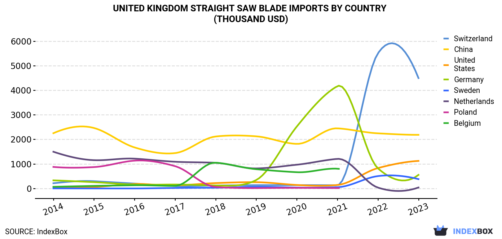 United Kingdom Straight Saw Blade Imports By Country (Thousand USD)