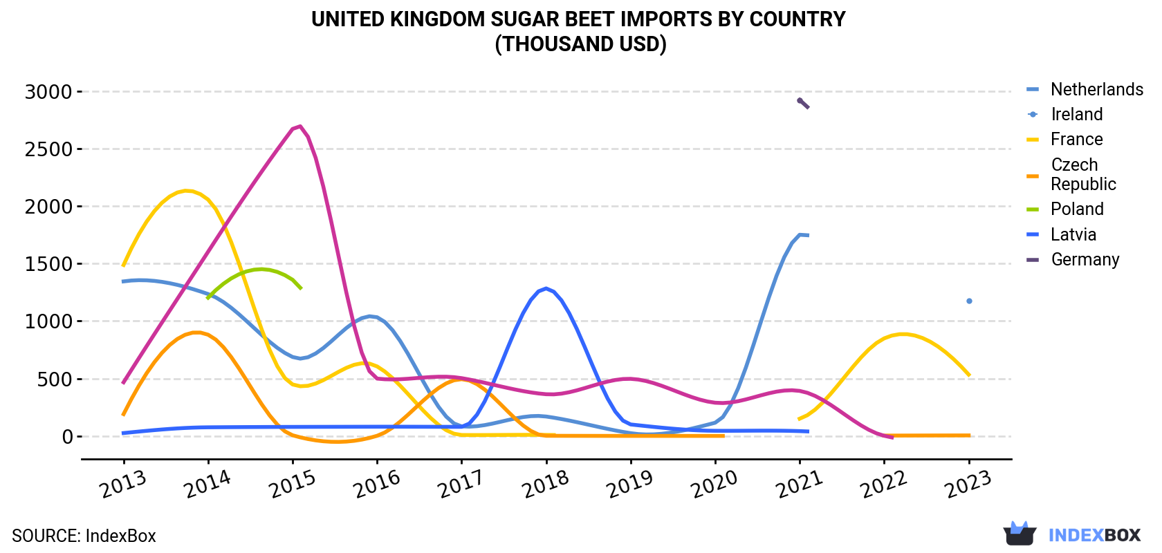 United Kingdom Sugar Beet Imports By Country (Thousand USD)