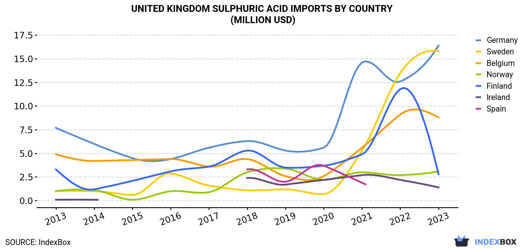 United Kingdom Sulphuric Acid Imports By Country (Million USD)
