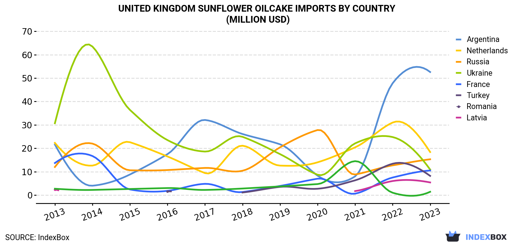 United Kingdom Sunflower Oilcake Imports By Country (Million USD)