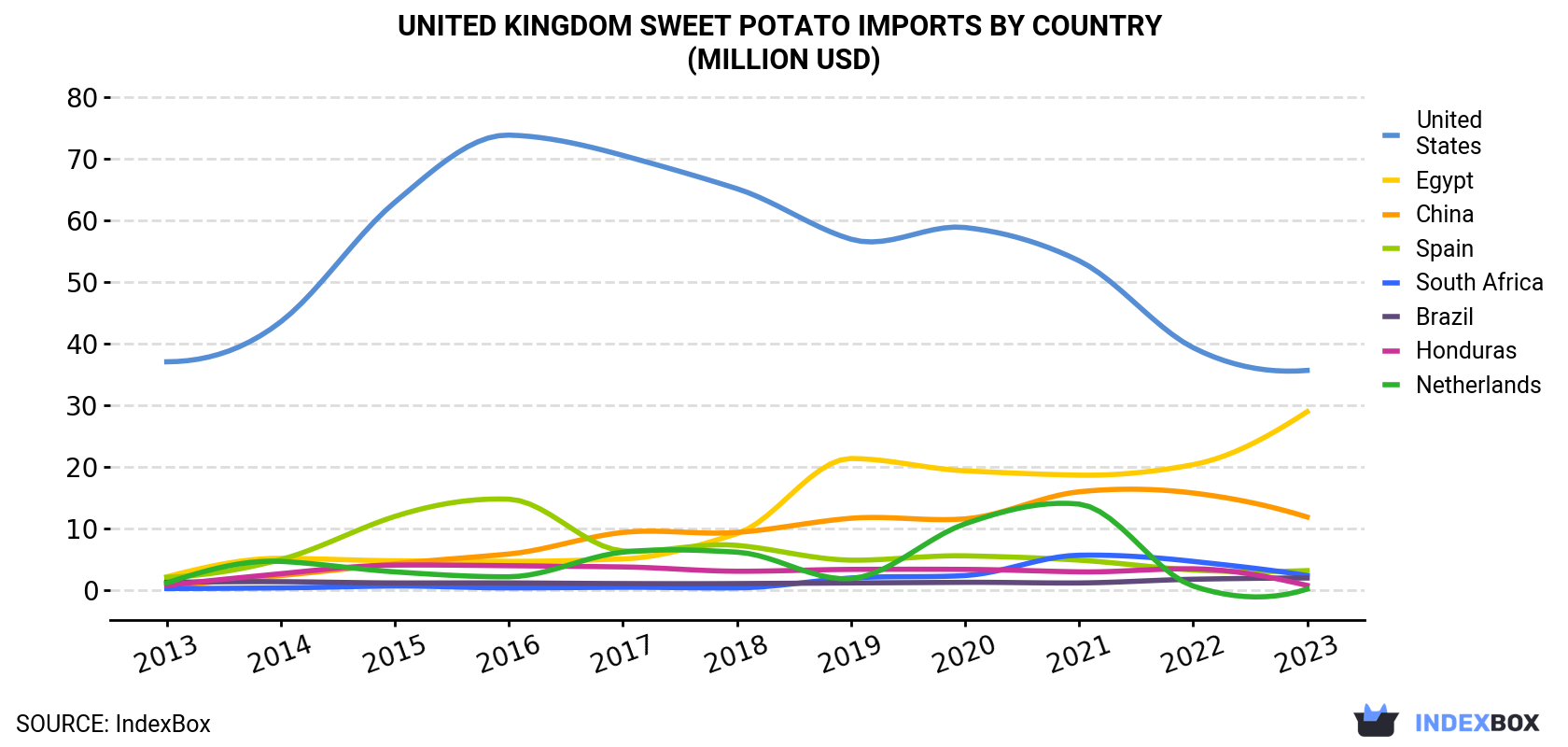 United Kingdom Sweet Potato Imports By Country (Million USD)