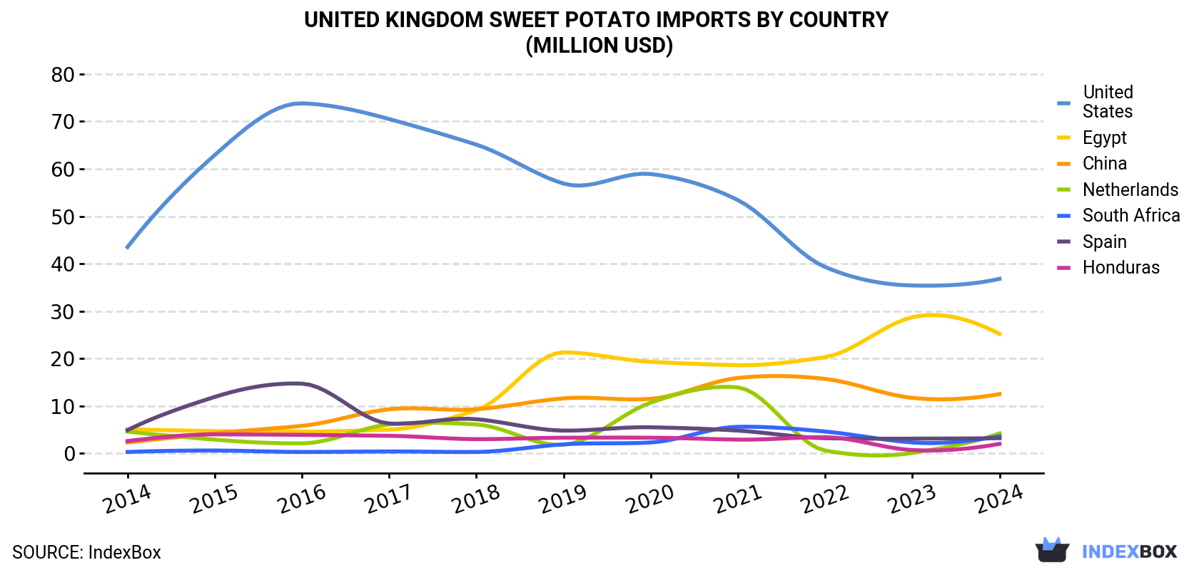 United Kingdom Sweet Potato Imports By Country (Million USD)