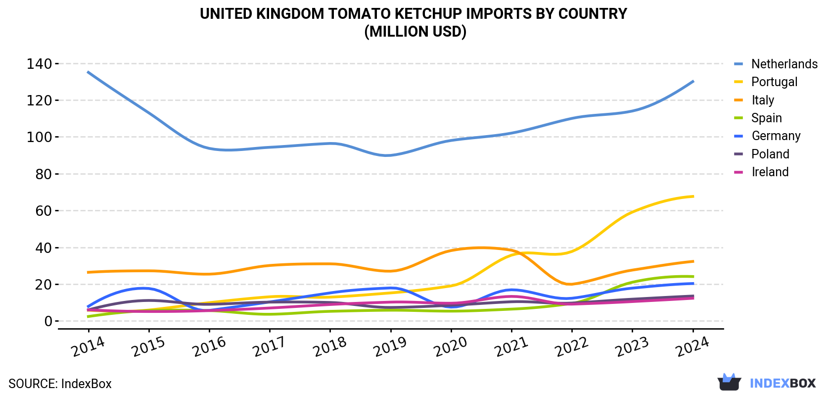 United Kingdom Tomato Ketchup Imports By Country (Million USD)