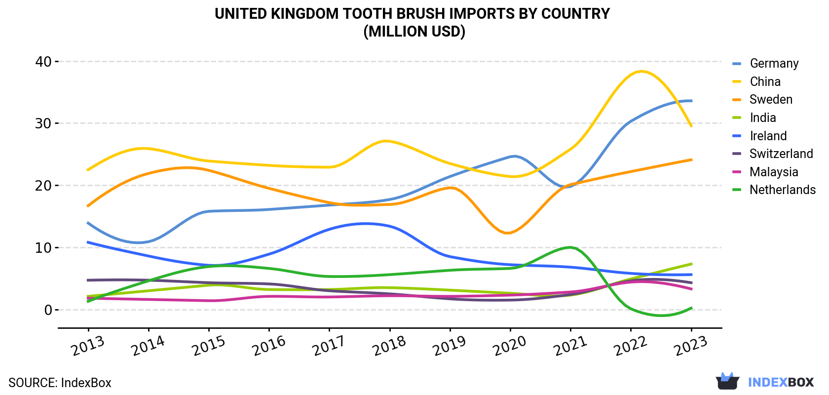 United Kingdom Tooth Brush Imports By Country (Million USD)