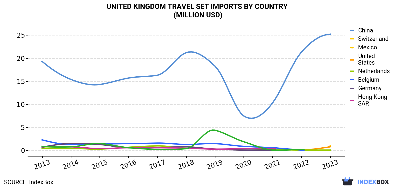 United Kingdom Travel Set Imports By Country (Million USD)