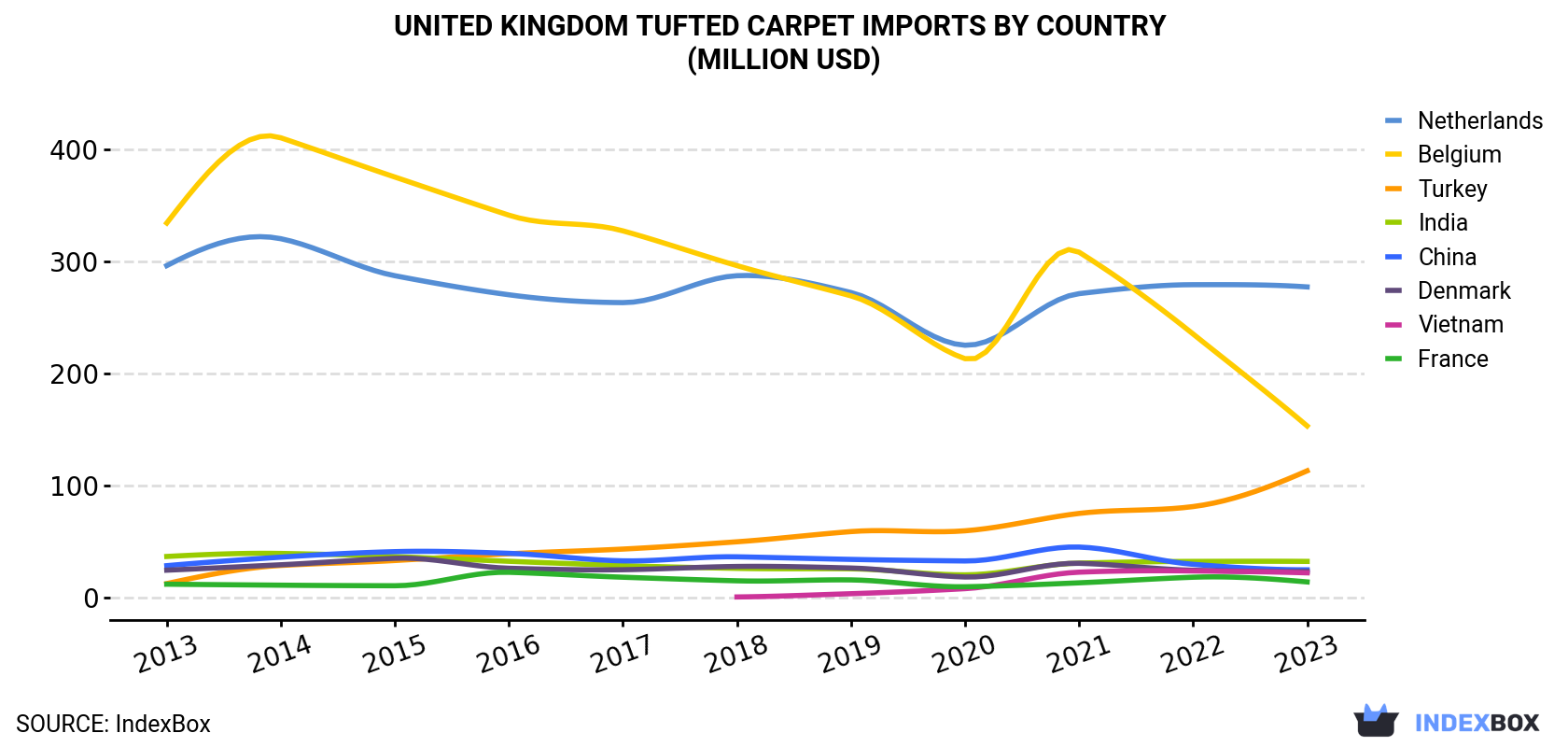 United Kingdom Tufted Carpet Imports By Country (Million USD)