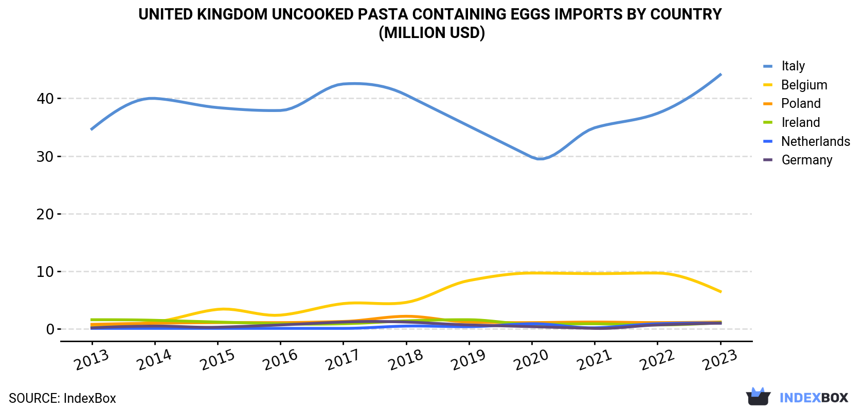 United Kingdom Uncooked Pasta Containing Eggs Imports By Country (Million USD)