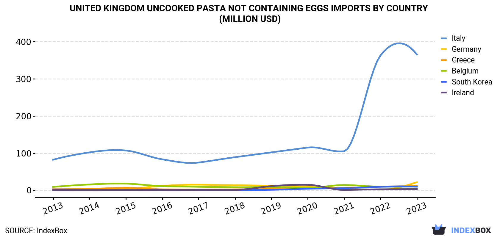 United Kingdom Uncooked Pasta not Containing Eggs Imports By Country (Million USD)