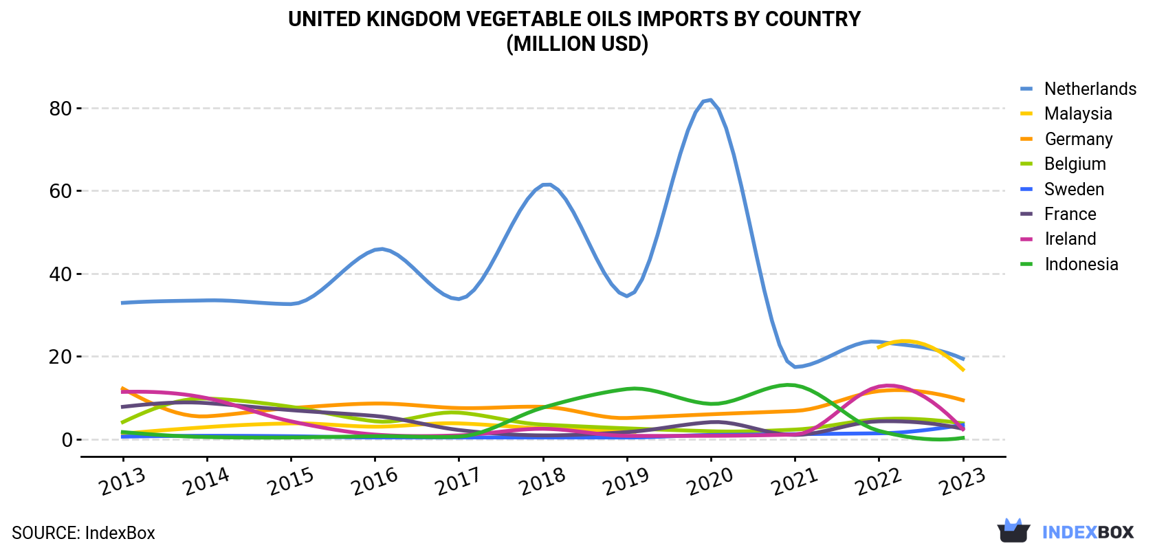 United Kingdom Vegetable Oils Imports By Country (Million USD)