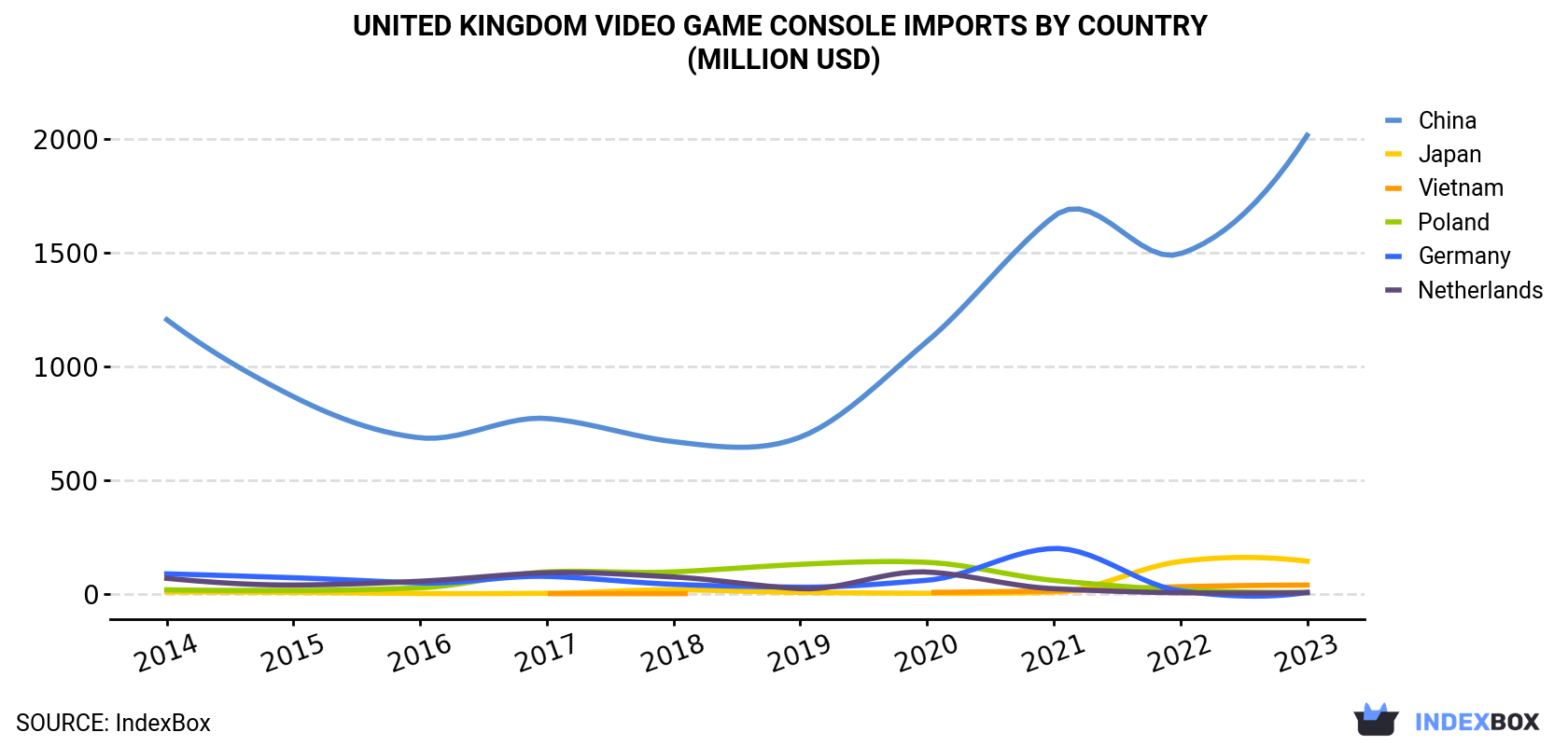 United Kingdom Video Game Console Imports By Country (Million USD)