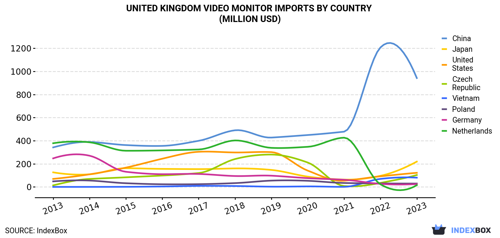 United Kingdom Video Monitor Imports By Country (Million USD)