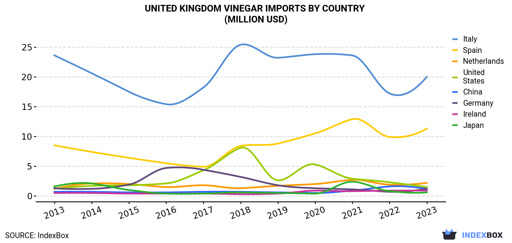 United Kingdom Vinegar Imports By Country (Million USD)