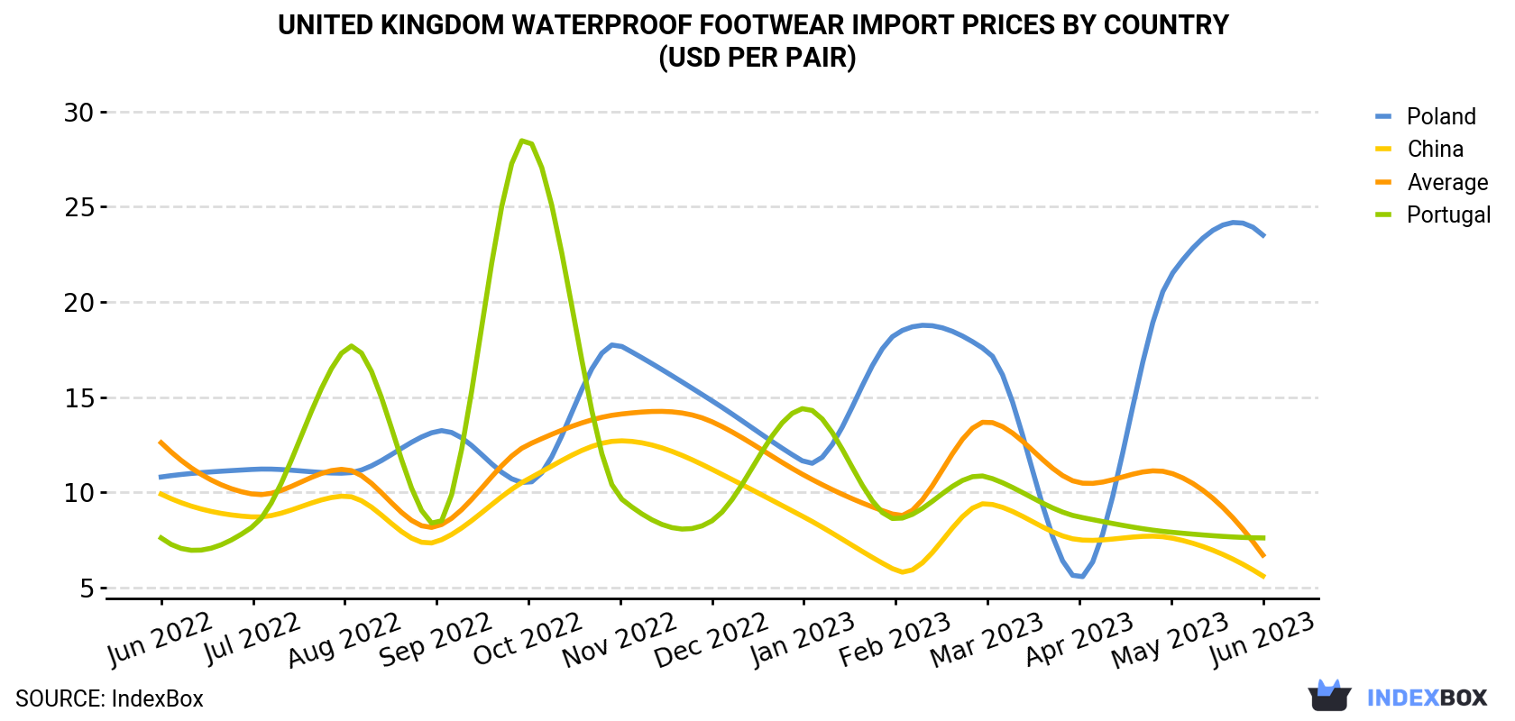 United Kingdom Waterproof Footwear Import Prices By Country (USD Per Pair)
